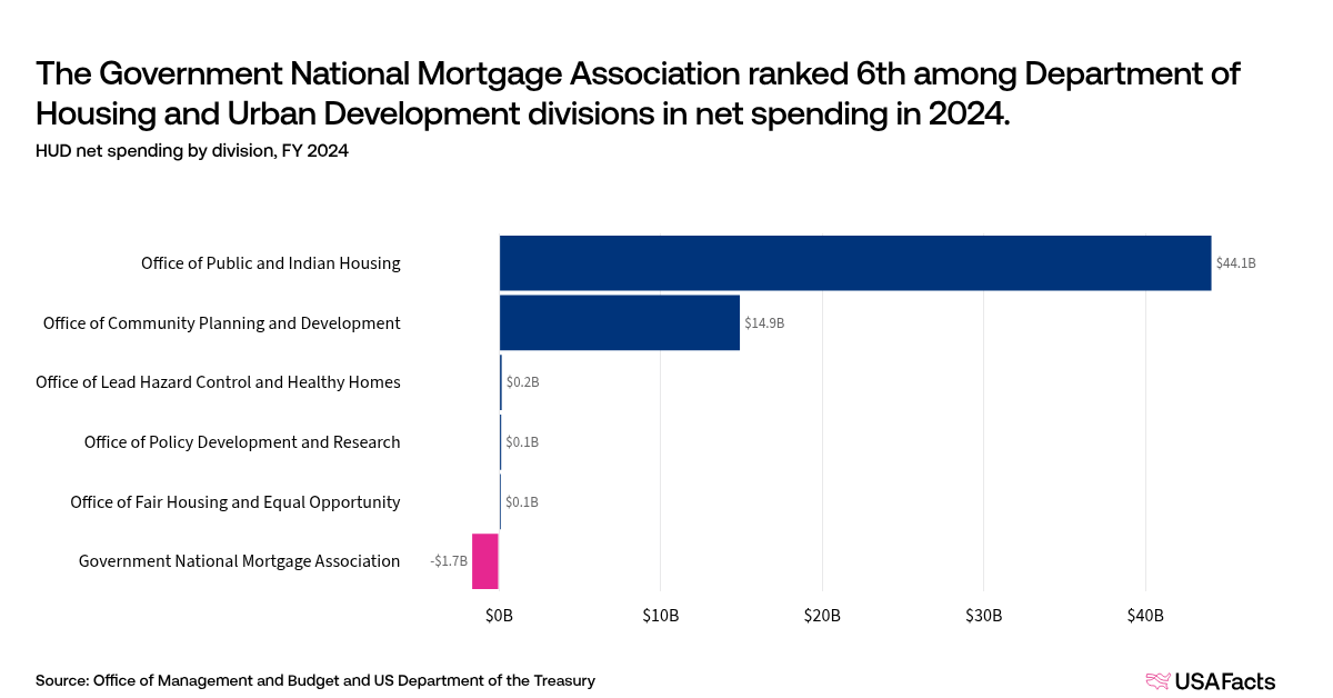 What does the Government National Mortgage Association (Ginnie Mae) do ...