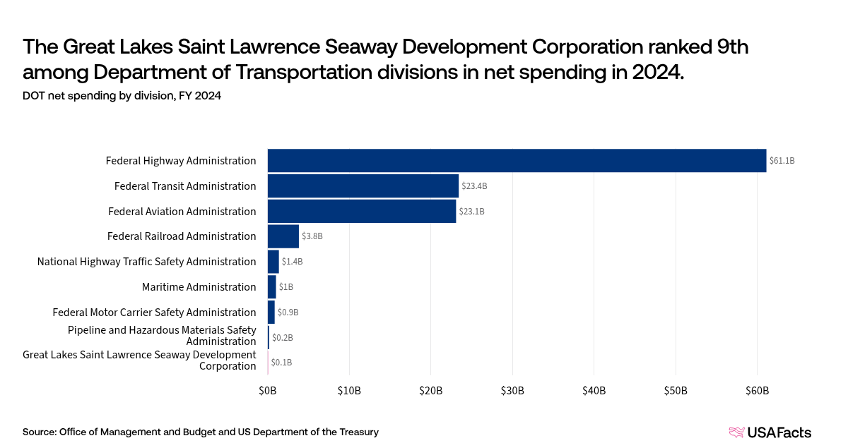 What does the Great Lakes Saint Lawrence Seaway Development Corporation ...