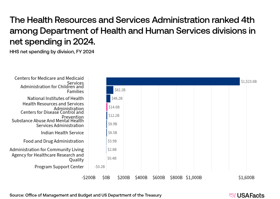 What does the Health Resources and Services Administration (HRSA) do ...