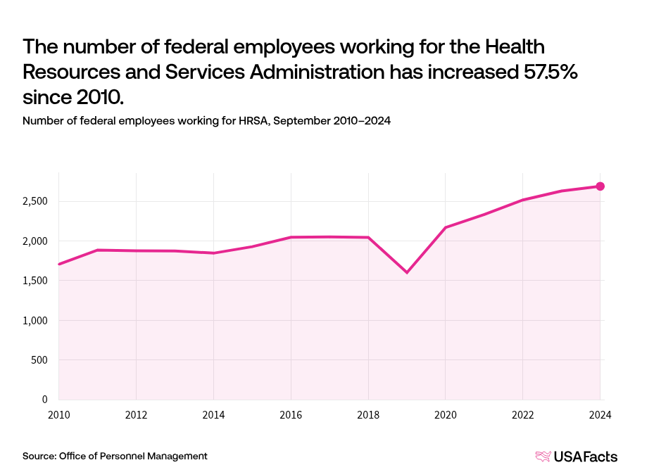 What does the Health Resources and Services Administration (HRSA) do ...