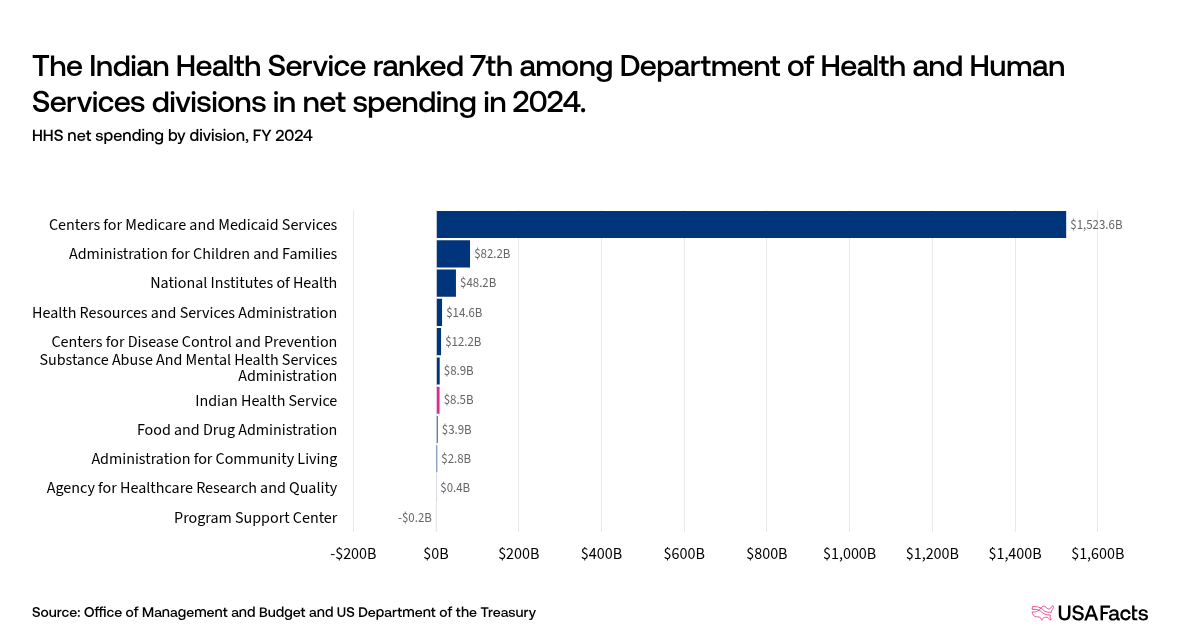 What does the Indian Health Service (IHS) do? | USAFacts