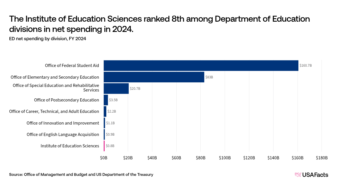 What does the Institute of Education Sciences do? | USAFacts