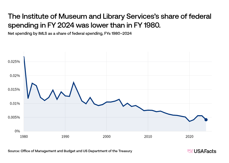 What does the Institute of Museum and Library Services (IMLS) do ...