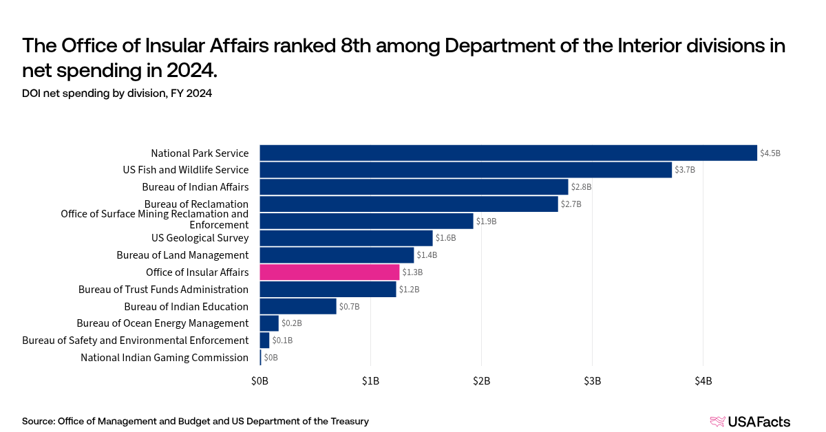 What does the Office of Insular Affairs (OIA) do? | USAFacts