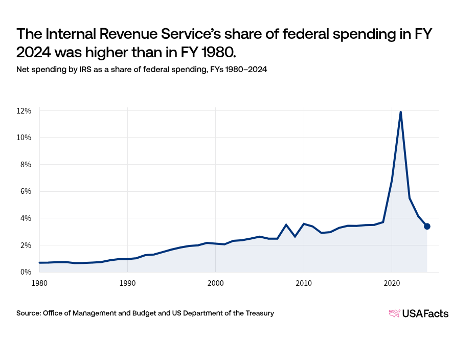 What does the Internal Revenue Service (IRS) do? | USAFacts