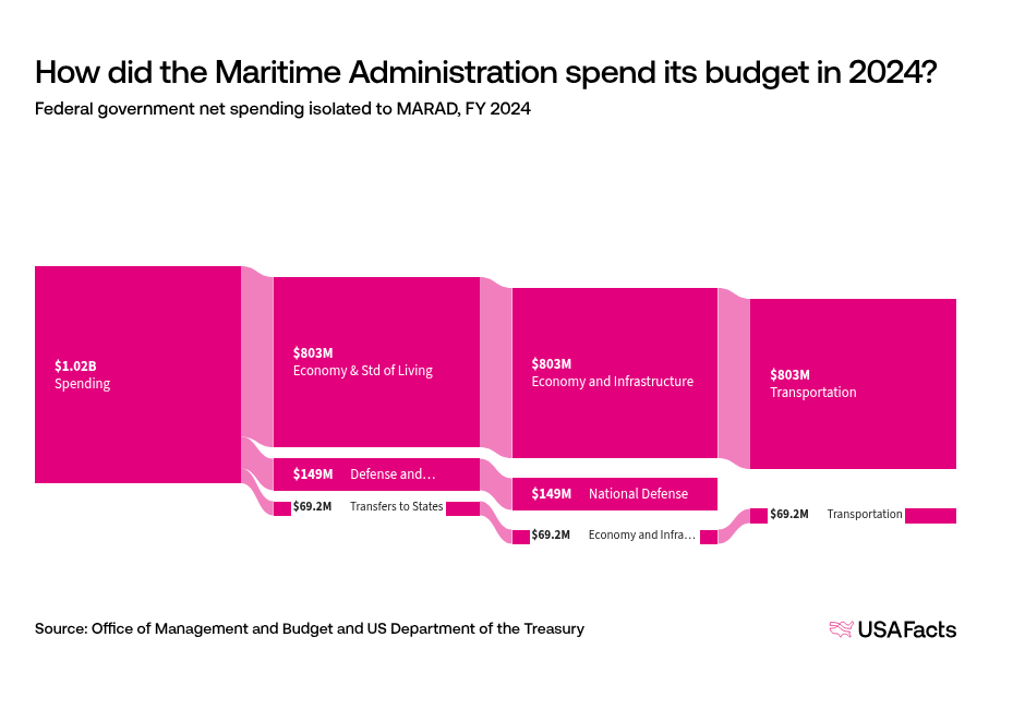 Maritime Administration Usagov