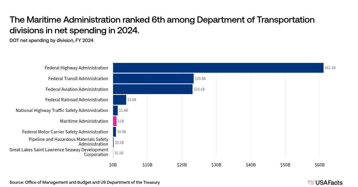 What does the Maritime Administration (MARAD) do? | USAFacts