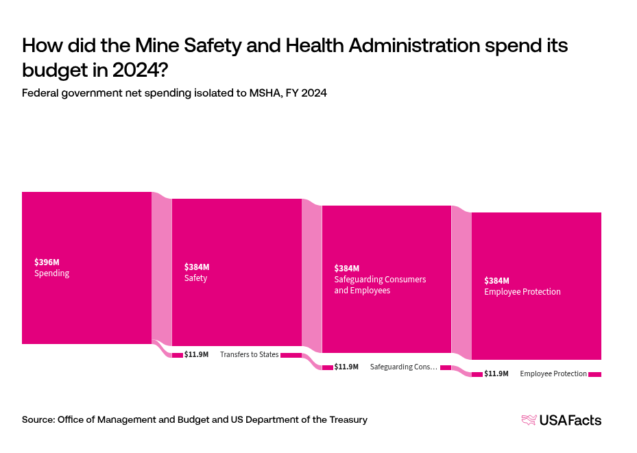 What does the Mine Safety and Health Administration (MSHA) do? | USAFacts