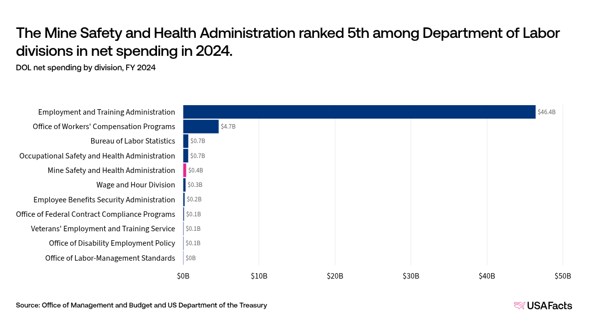 What does the Mine Safety and Health Administration (MSHA) do? | USAFacts