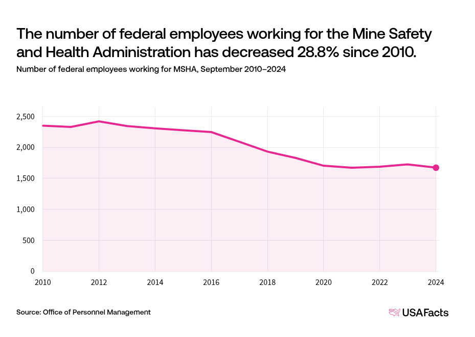 What does the Mine Safety and Health Administration (MSHA) do? | USAFacts