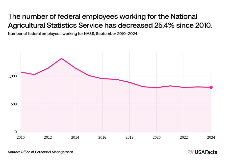 What does the National Agricultural Statistics Service (NASS) do ...
