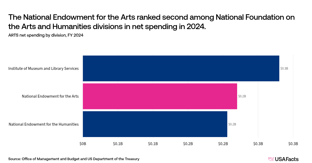What does the National Endowment for the Arts (NEA) do? | USAFacts