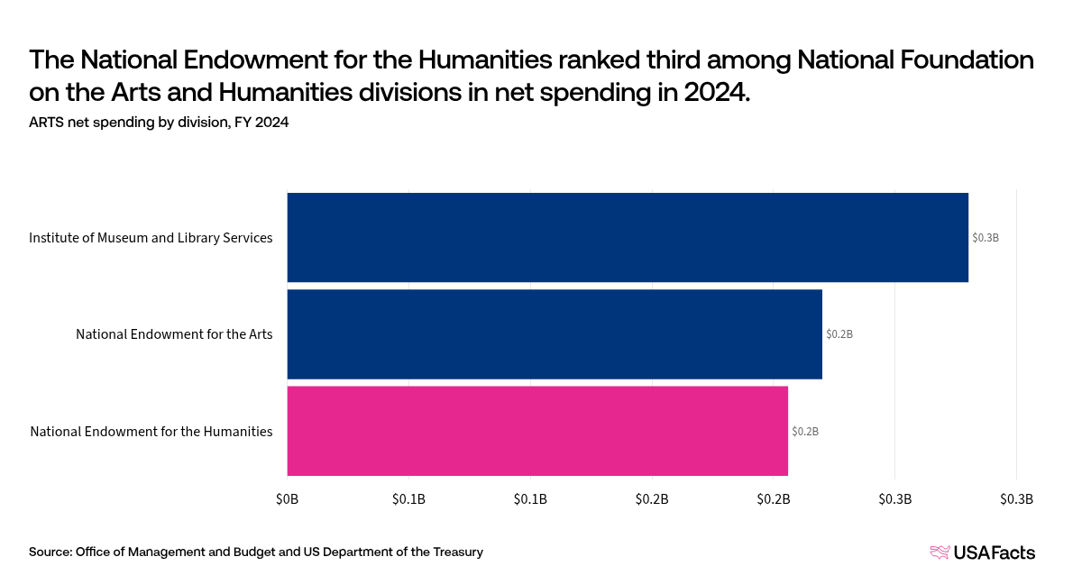 What does the National Endowment for the Humanities (NEH) do? | USAFacts