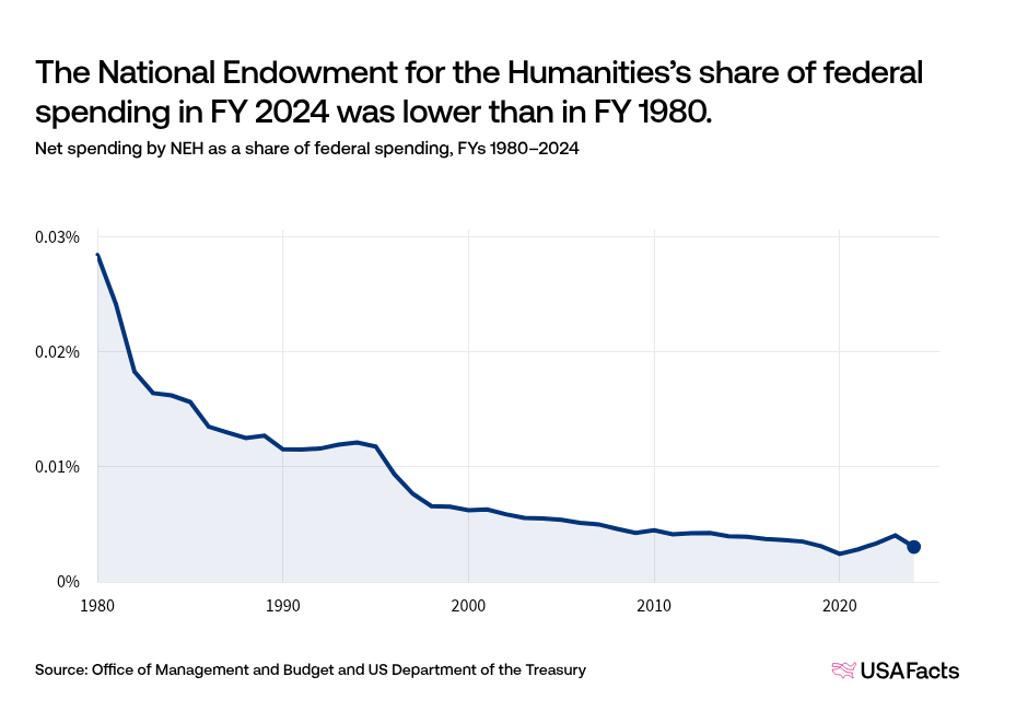 What does the National Endowment for the Humanities (NEH) do? | USAFacts