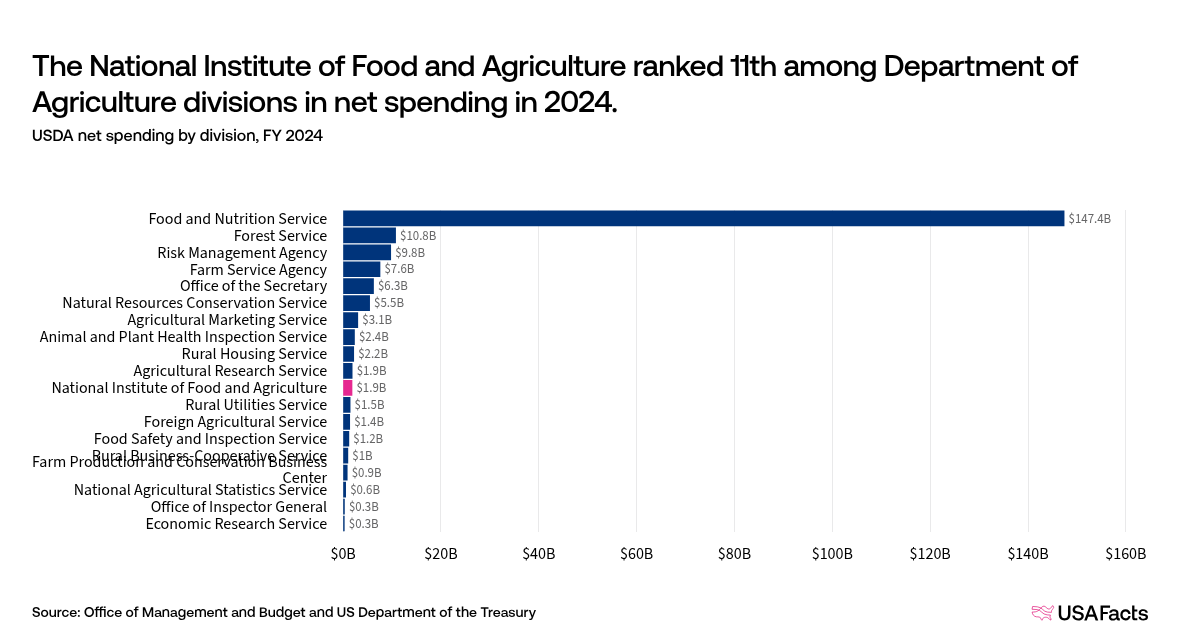 What does the National Institute of Food and Agriculture (NIFA) do ...