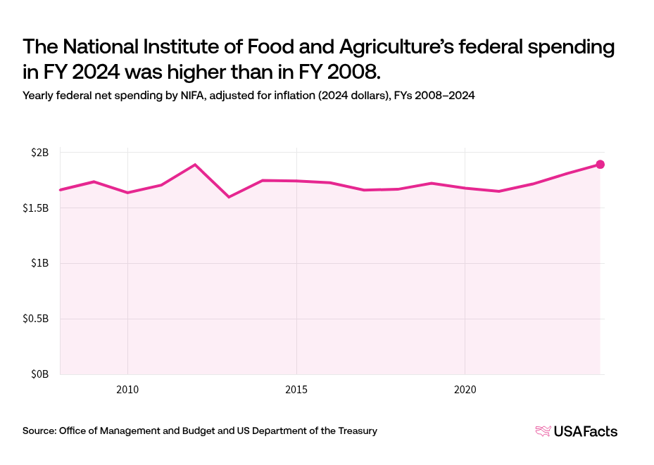 What does the National Institute of Food and Agriculture (NIFA) do ...