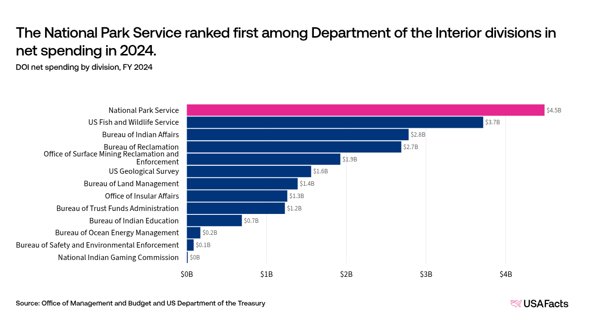 What does the National Park Service (NPS) do? | USAFacts