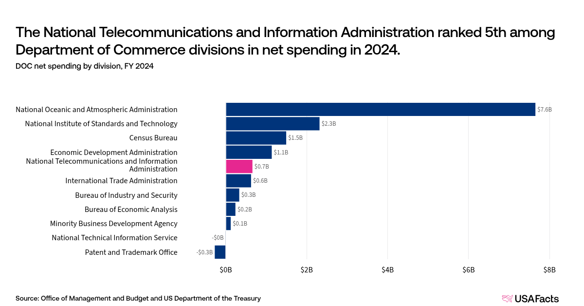 What does the National Telecommunications and Information ...