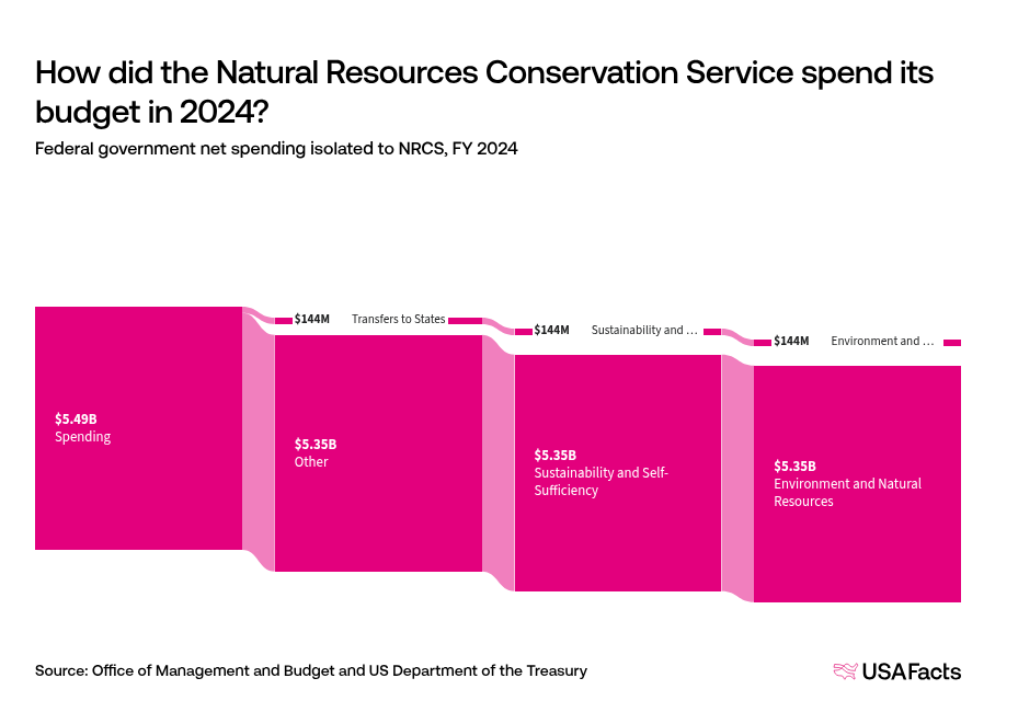 What does the Natural Resources Conservation Service (NRCS) do? | USAFacts