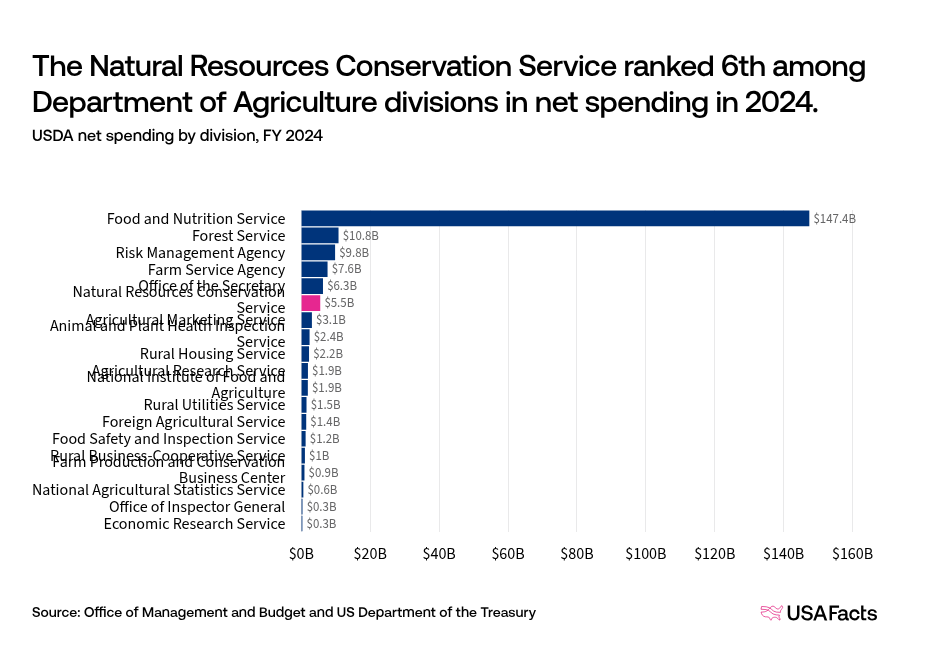 What does the Natural Resources Conservation Service (NRCS) do? | USAFacts