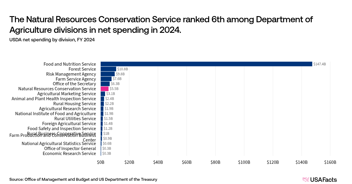 What does the Natural Resources Conservation Service (NRCS) do? | USAFacts