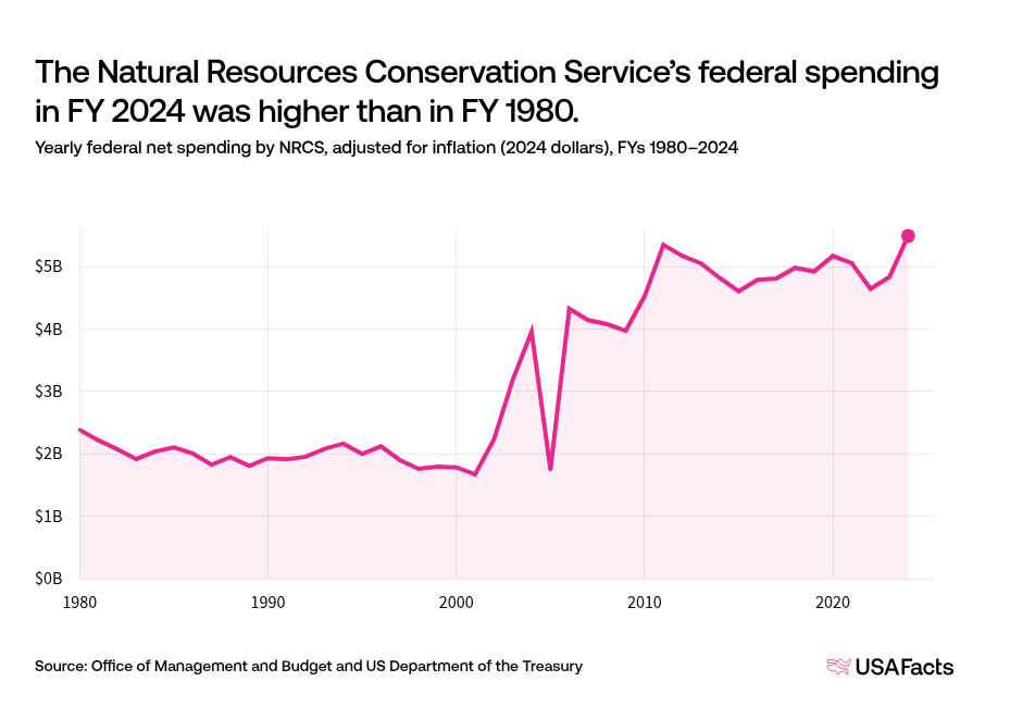 What does the Natural Resources Conservation Service (NRCS) do? | USAFacts