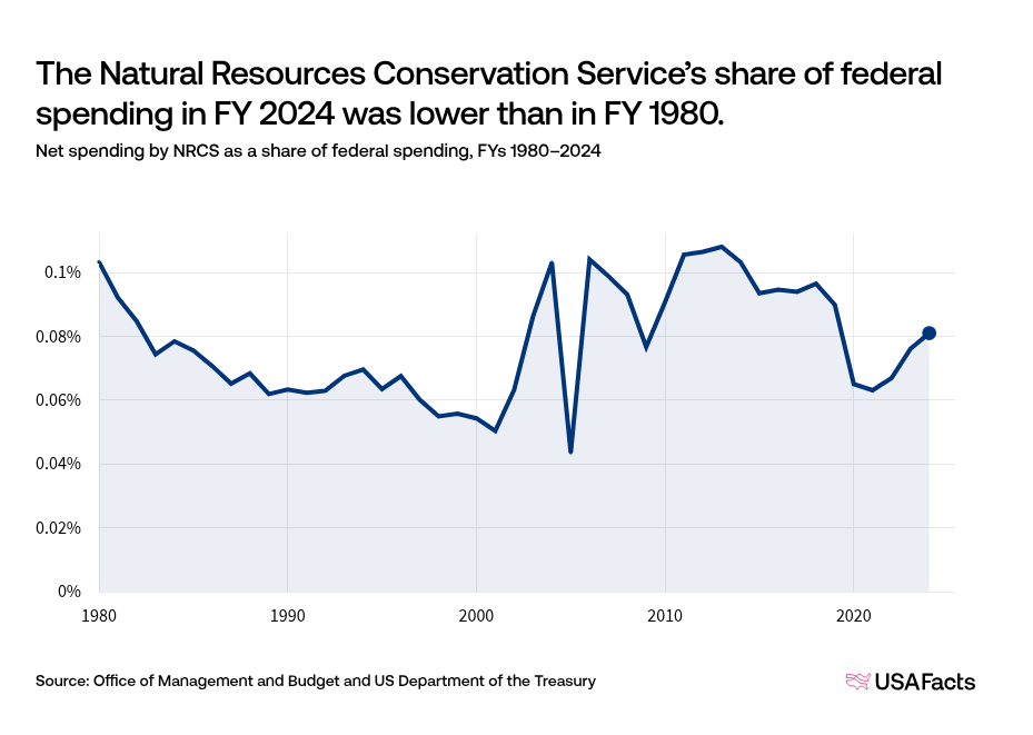 What does the Natural Resources Conservation Service (NRCS) do? | USAFacts