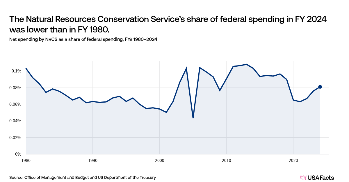 natural resources conservation