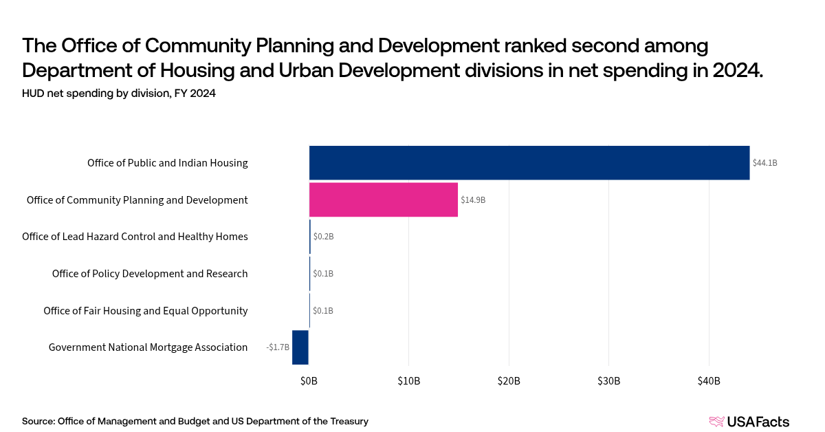 What does the Office of Community Planning and Development (CPD) do ...
