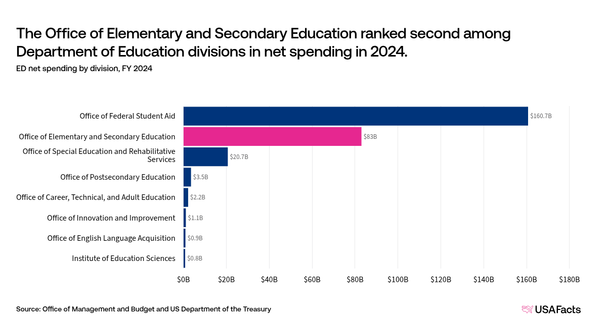 What does the Office of Elementary and Secondary Education (OESE) do? | USAFacts
