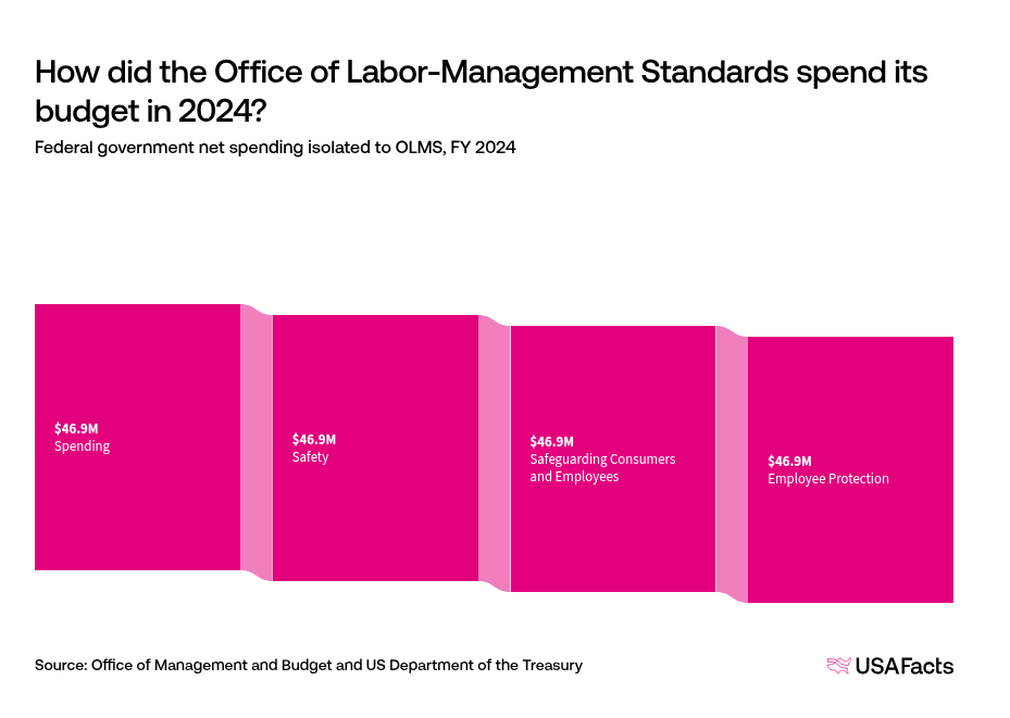 What does the Office of Labor-Management Standards (OLMS) do? | USAFacts
