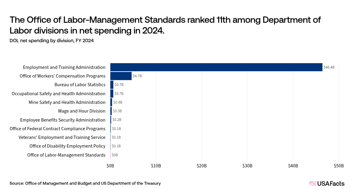 What does the Office of Labor-Management Standards (OLMS) do? | USAFacts