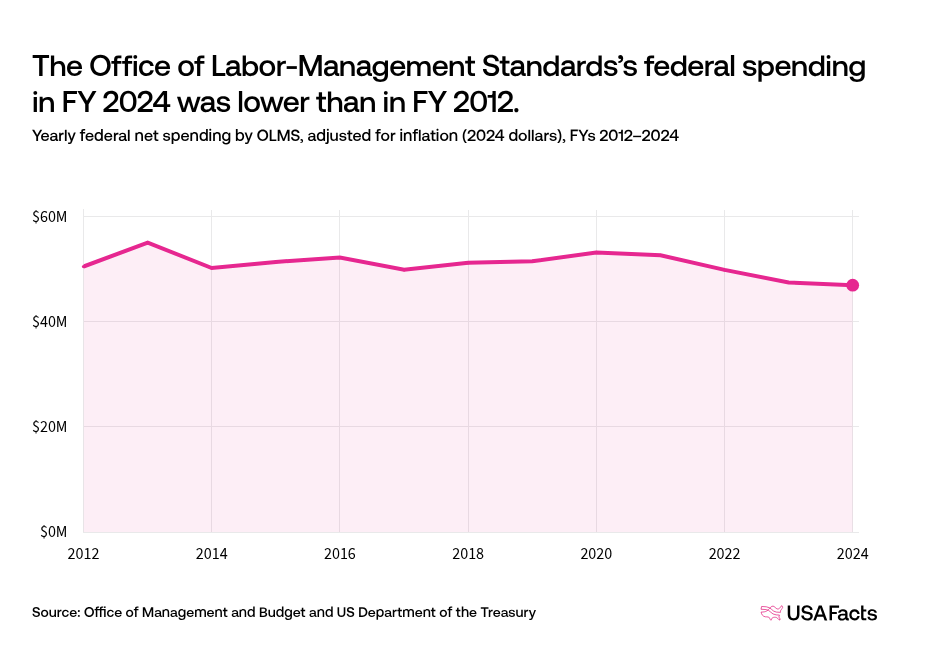 What does the Office of Labor-Management Standards (OLMS) do? | USAFacts