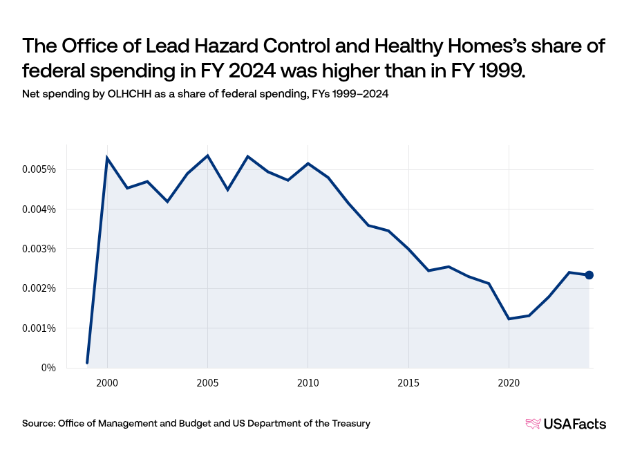 What does the Office of Lead Hazard Control and Healthy Homes (OLHCHH ...