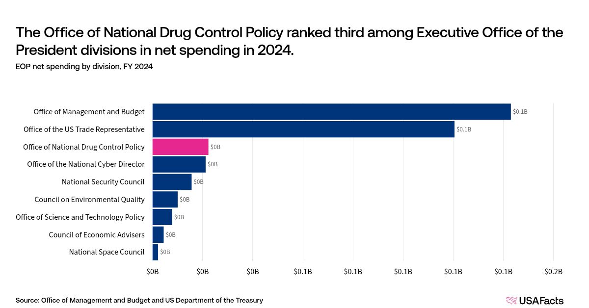 What does the Office of National Drug Control Policy (ONDCP) do? | USAFacts