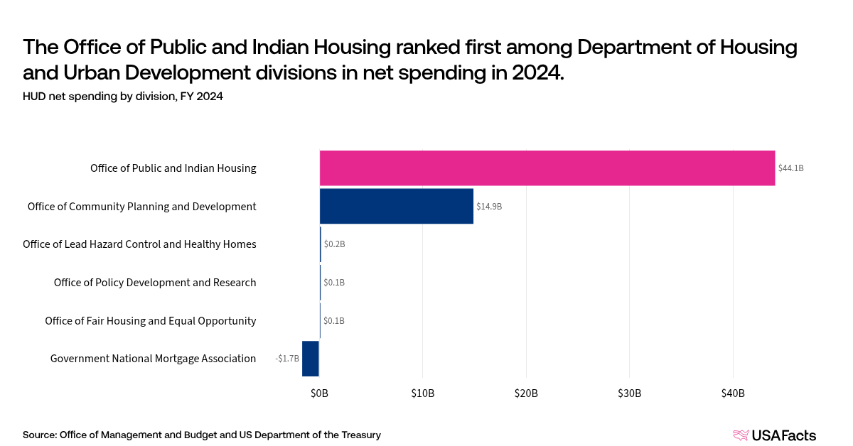 What does the Office of Public and Indian Housing (PIH) do? | USAFacts
