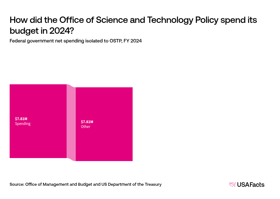 office science and technology