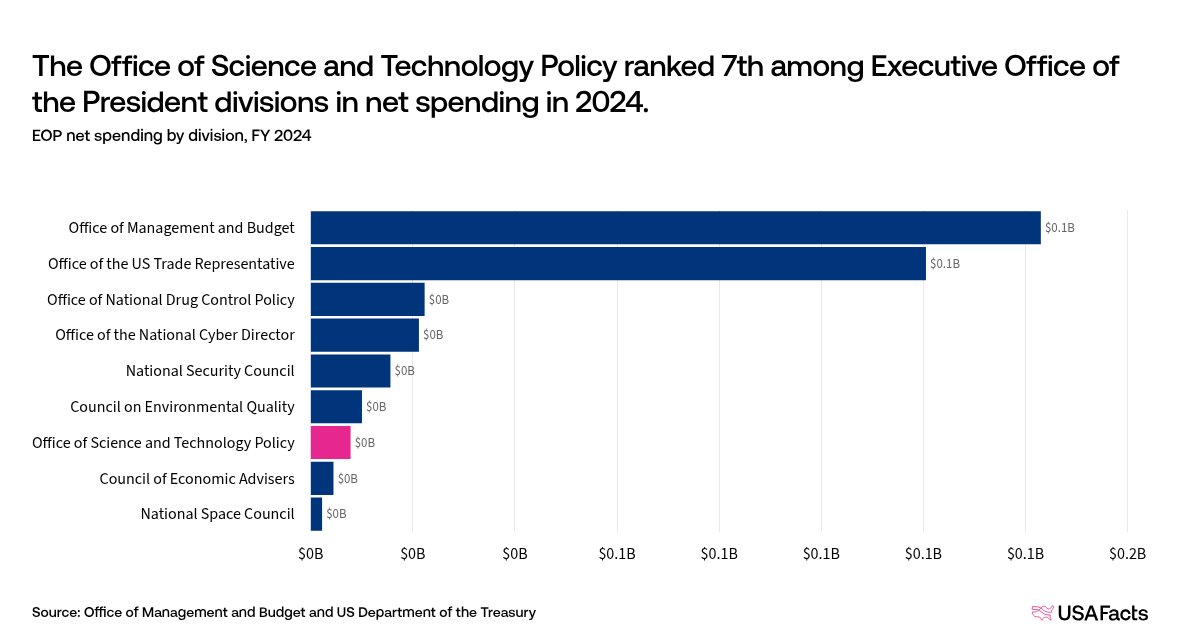 What does the Office of Science and Technology Policy (OSTP) do? | USAFacts
