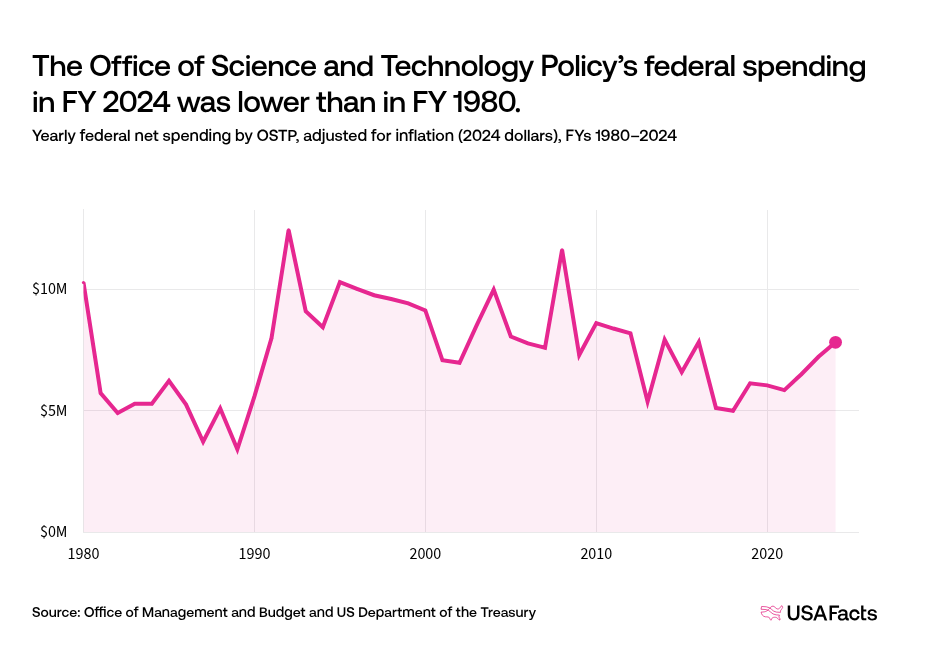What does the Office of Science and Technology Policy (OSTP) do? | USAFacts