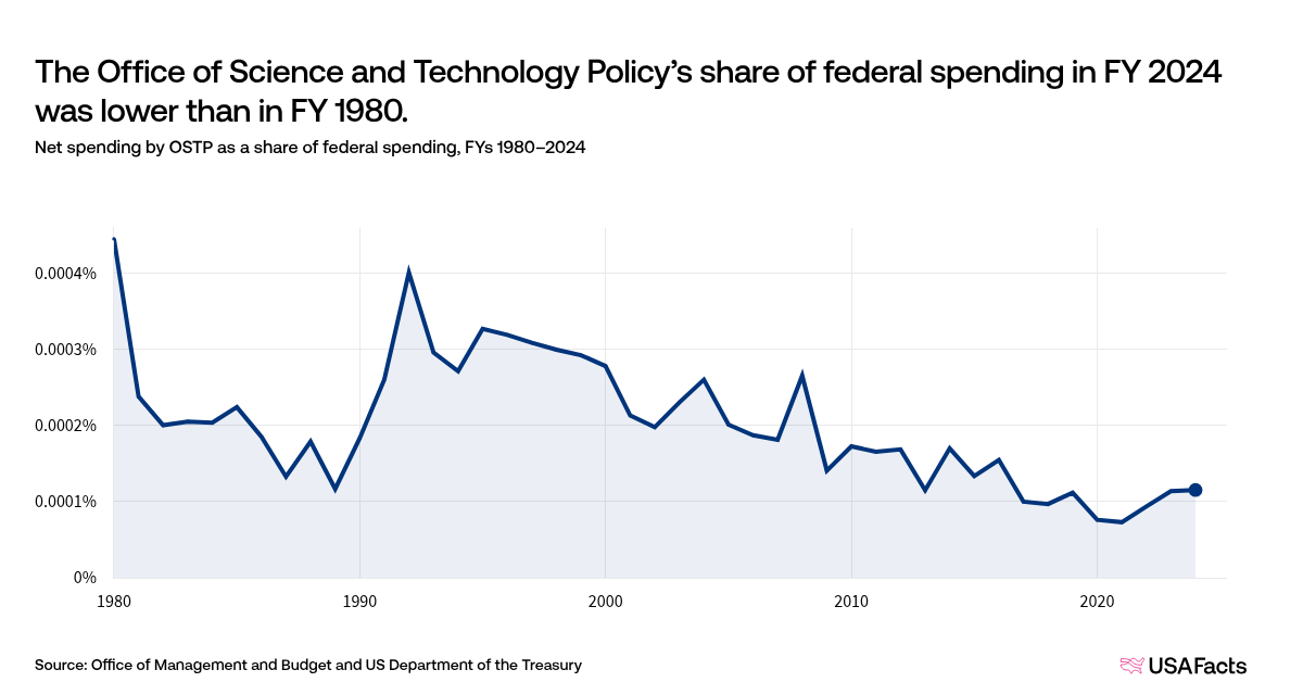 office science and technology