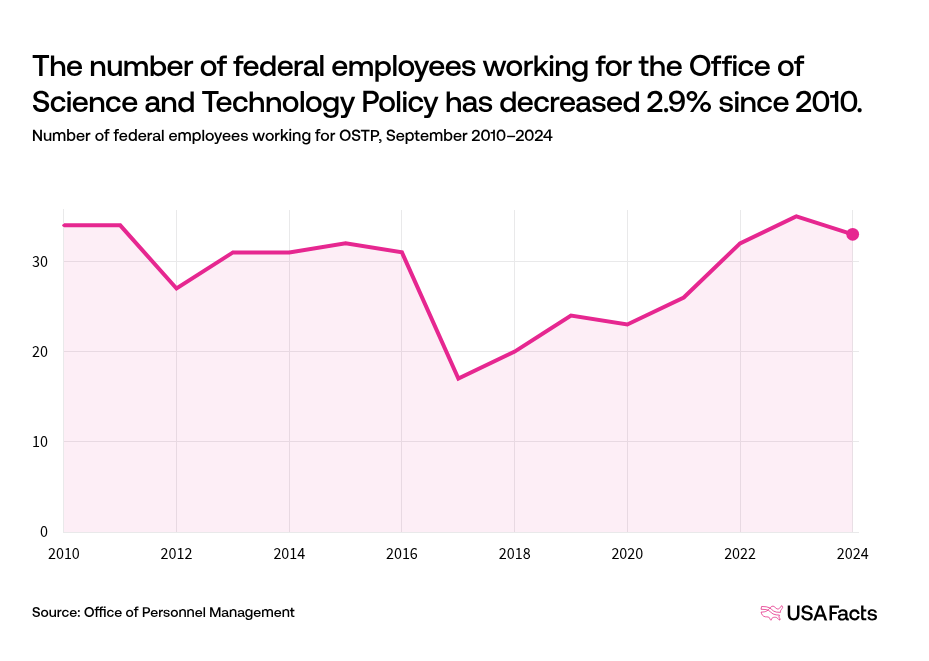 office science and technology