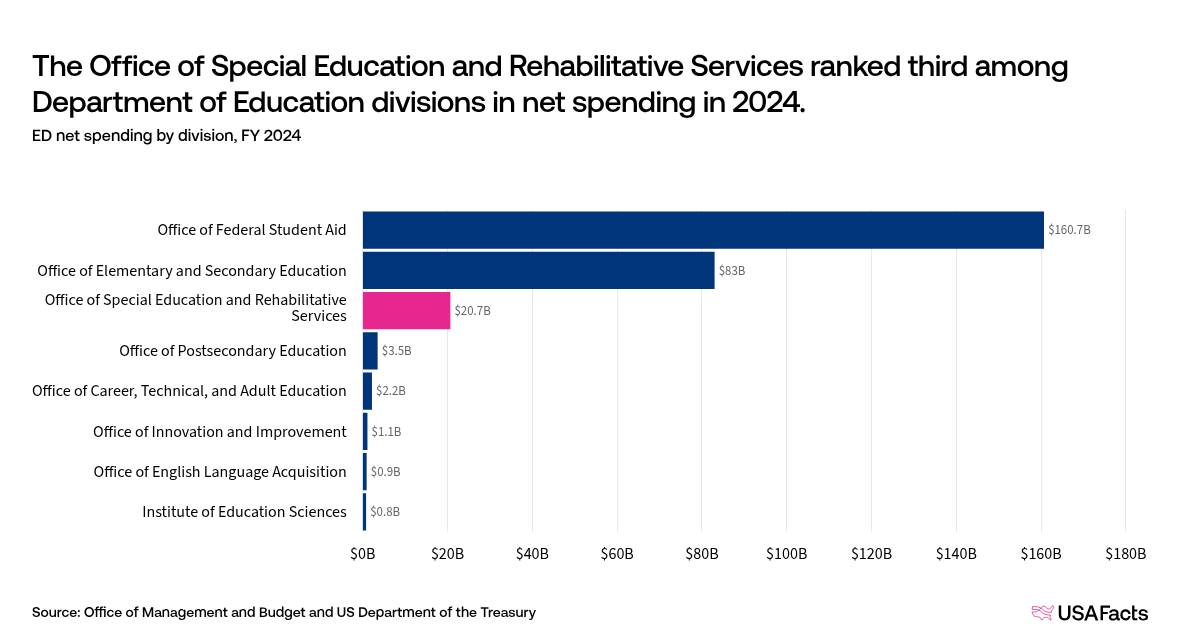 What does the Office of Special Education and Rehabilitative Services ...