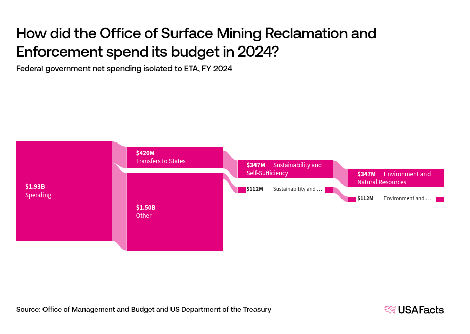 What does the Office of Surface Mining Reclamation and Enforcement (ETA ...