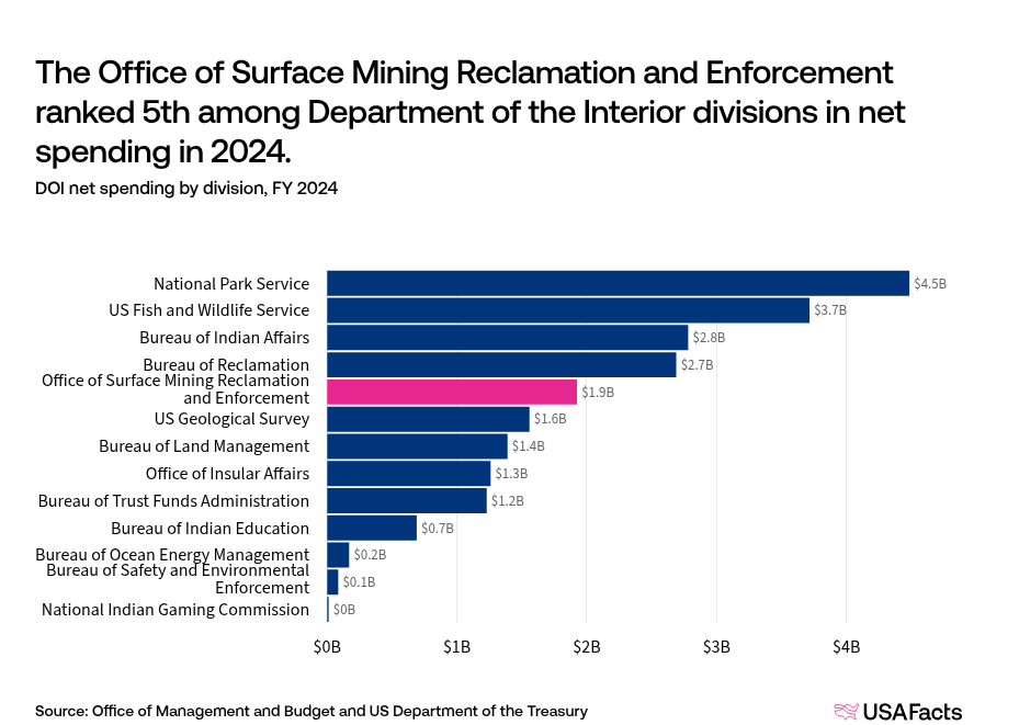What does the Office of Surface Mining Reclamation and Enforcement (ETA ...