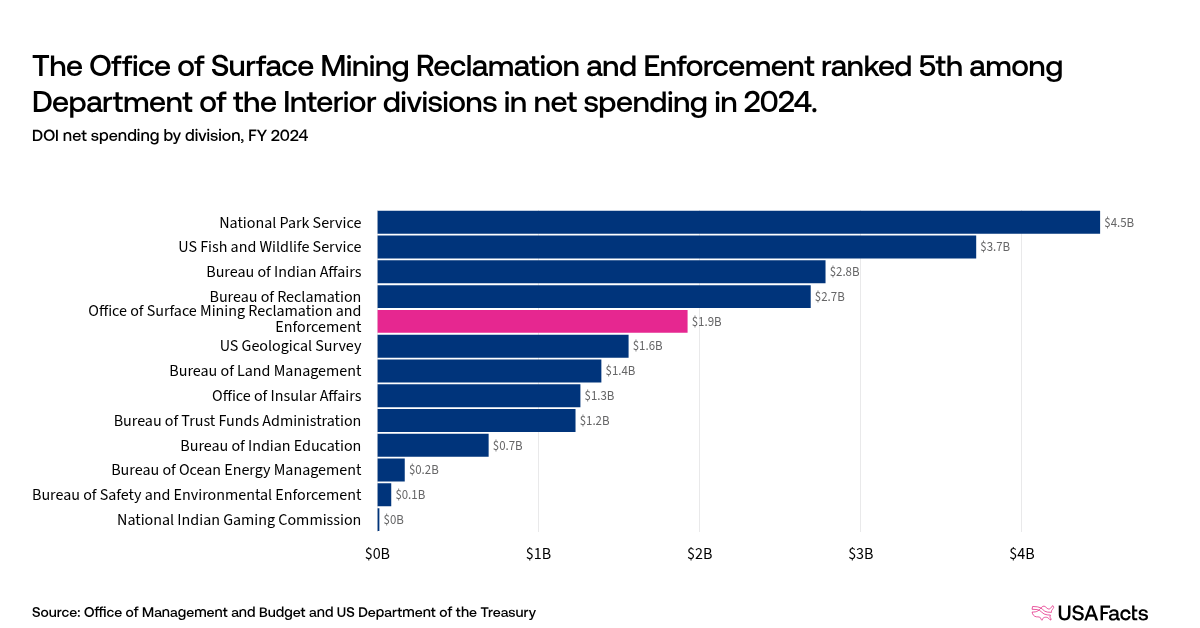 What does the Office of Surface Mining Reclamation and Enforcement (ETA ...