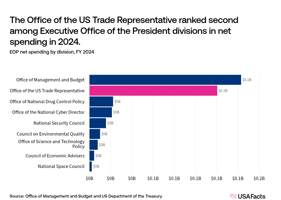What does the Office of the US Trade Representative (USTR) do? | USAFacts