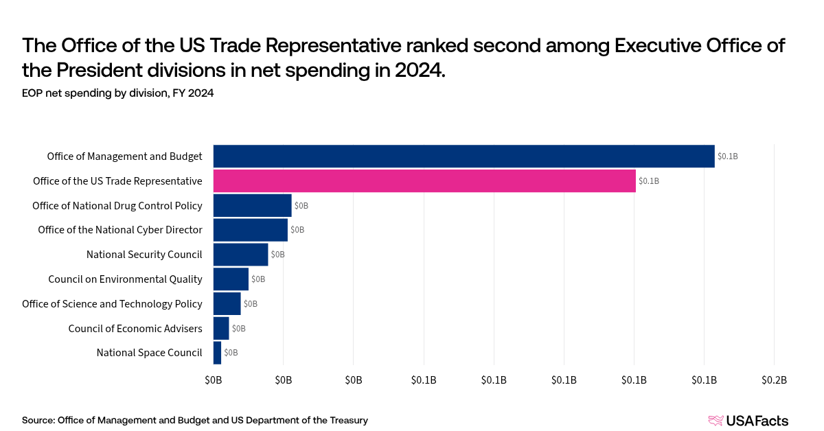What does the Office of the US Trade Representative (USTR) do? | USAFacts