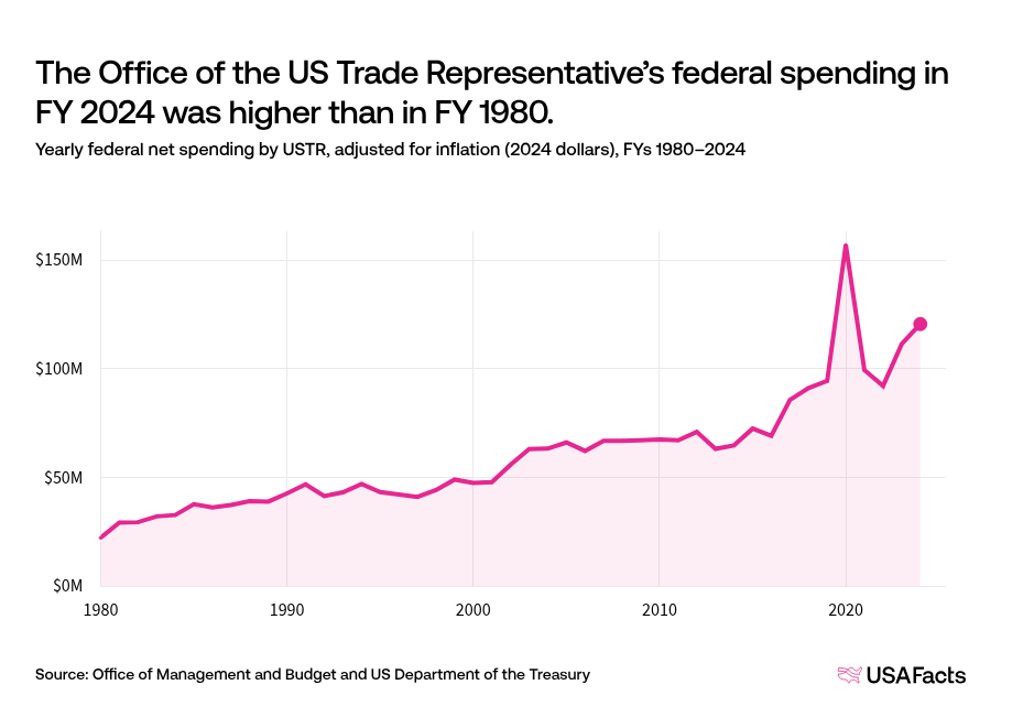 What does the Office of the US Trade Representative (USTR) do? | USAFacts
