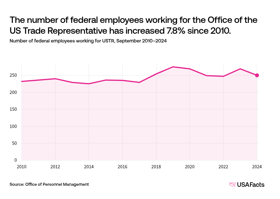 What does the Office of the US Trade Representative (USTR) do? | USAFacts