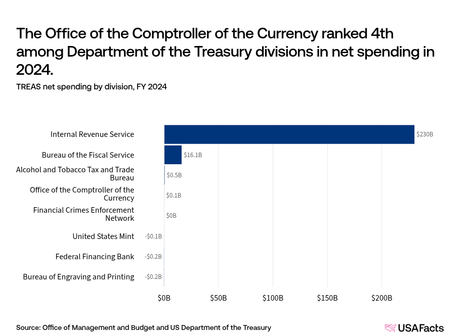 What does the Office of the Comptroller of the Currency do? | USAFacts